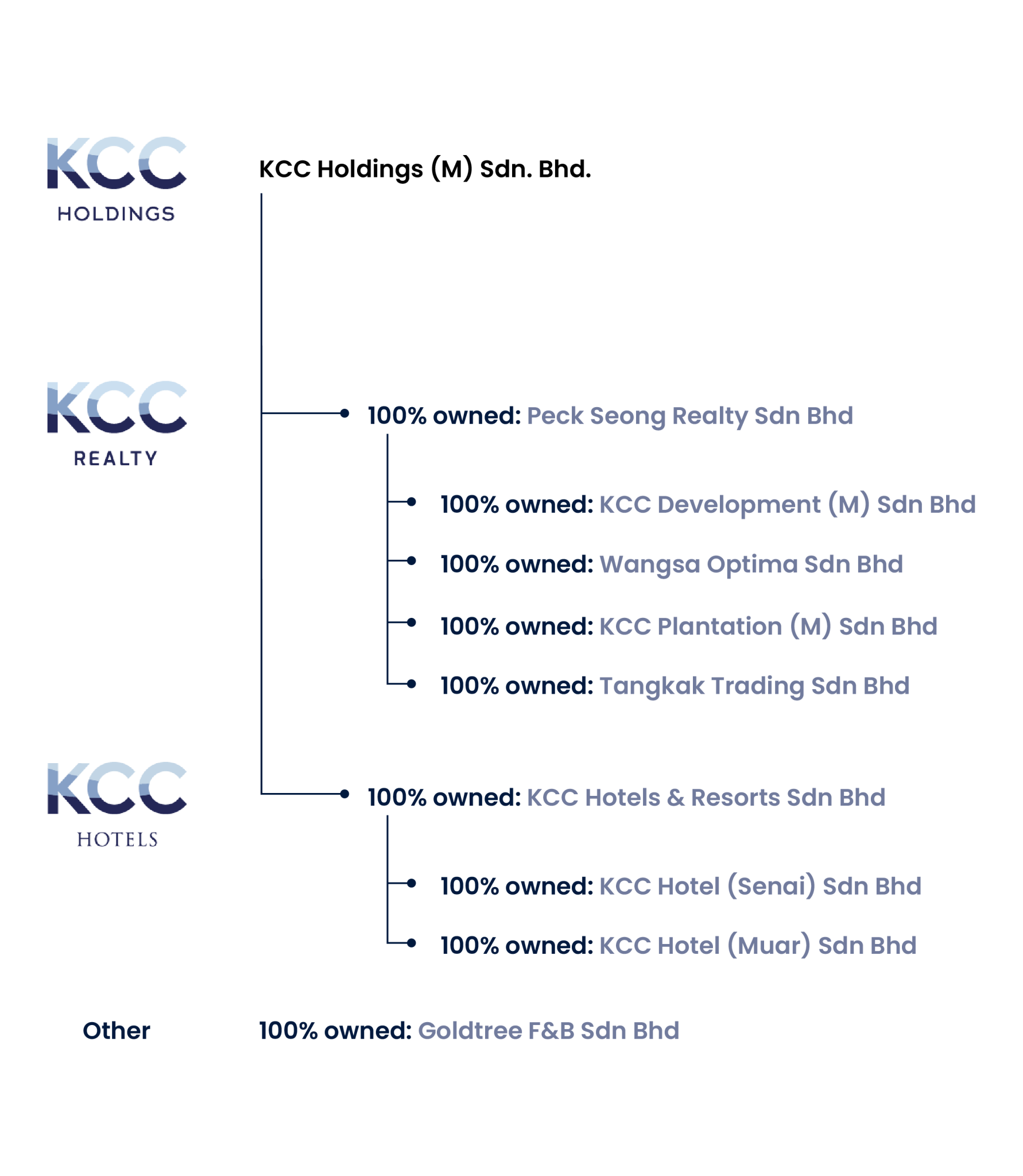 Corporate Structure - KCC Holdings