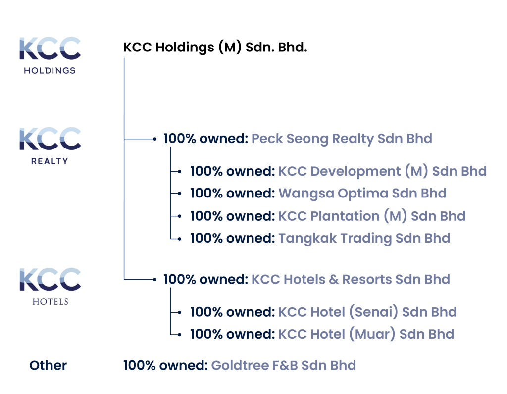 Corporate Structure - KCC Holdings