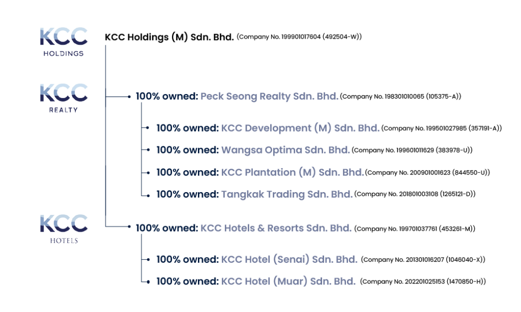 Corporate Structure - KCC Holdings